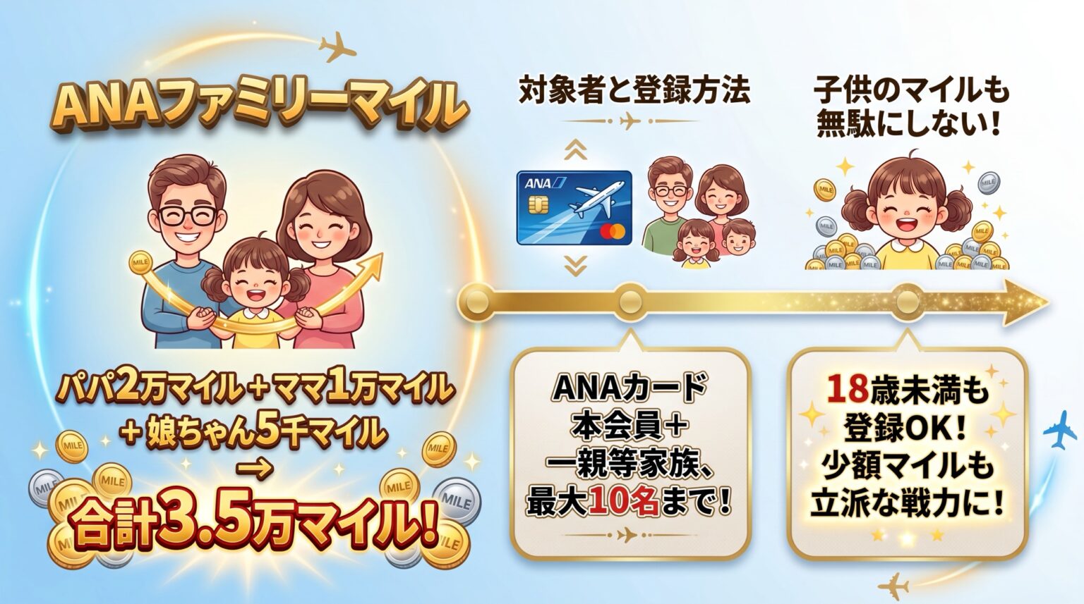 【ANAファミリーマイル徹底活用】子連れ旅行がお得に！損益分岐点とマイル併用術！【2026】 - ぼんたつ マイルとポイントのあれこれ